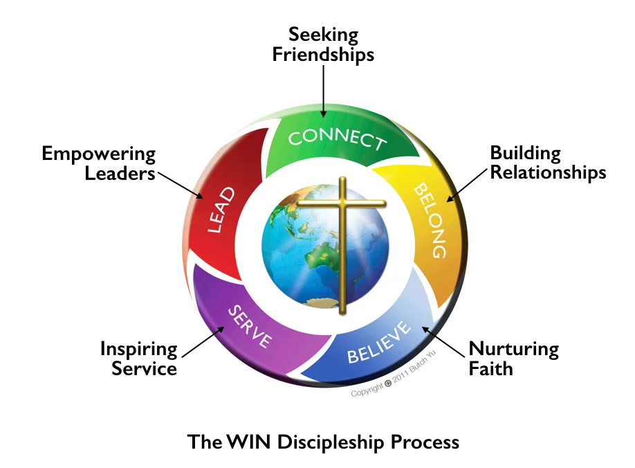 Word International Ministries - Netherlands - Win Discipleship program Word International Ministries - Netherlands - Win Discipleship program